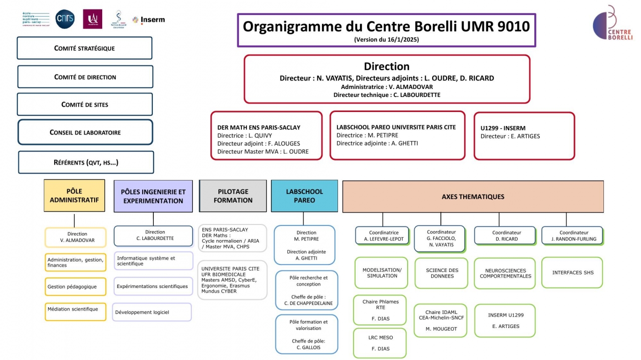 Organigramme du Centre Borelli | Centre Borelli